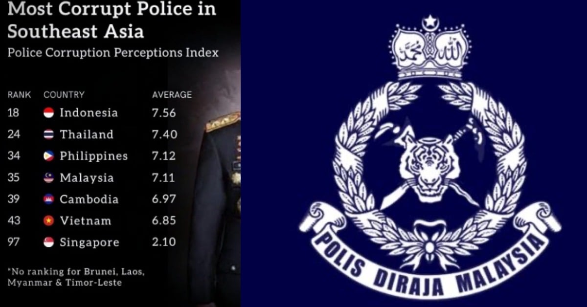 Malaysia Duduki Tempat Ke-4 Polis Paling Rasuah Di Asia Tenggara