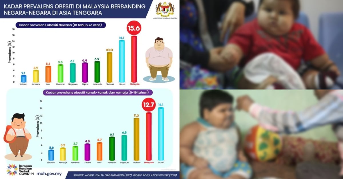 Malaysia Pegang Rekod Remaja Dan Kanak-Kanak Obesiti Kedua Tertinggi Di Asia Tenggara