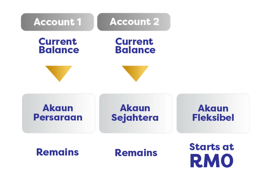 Akaun 3 KWSP Dilancarkan, Ini Perkara Yang Anda Perlu Tahu