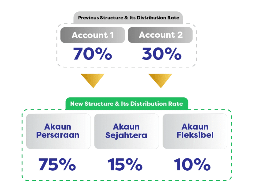 Akaun 3 KWSP Dilancarkan, Ini Perkara Yang Anda Perlu Tahu