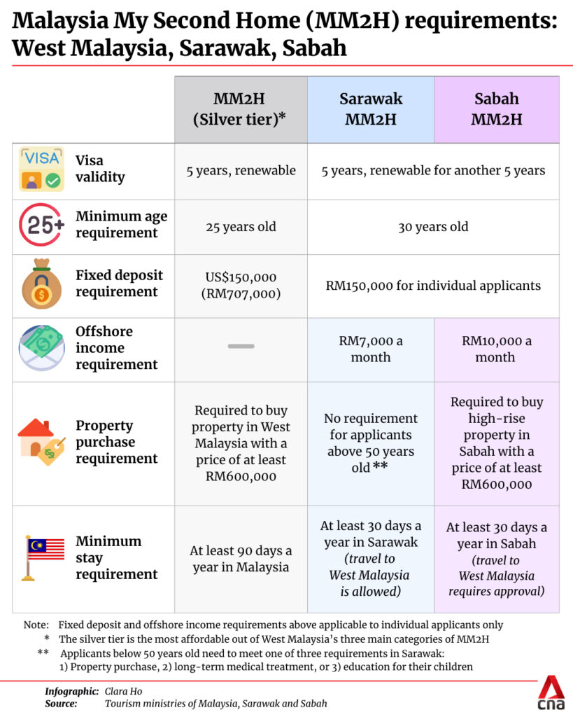 Ini Sebab Kenapa MM2H Sabah Sarawak Jadi Pilihan Popular Di Kalangan Pesara Asing