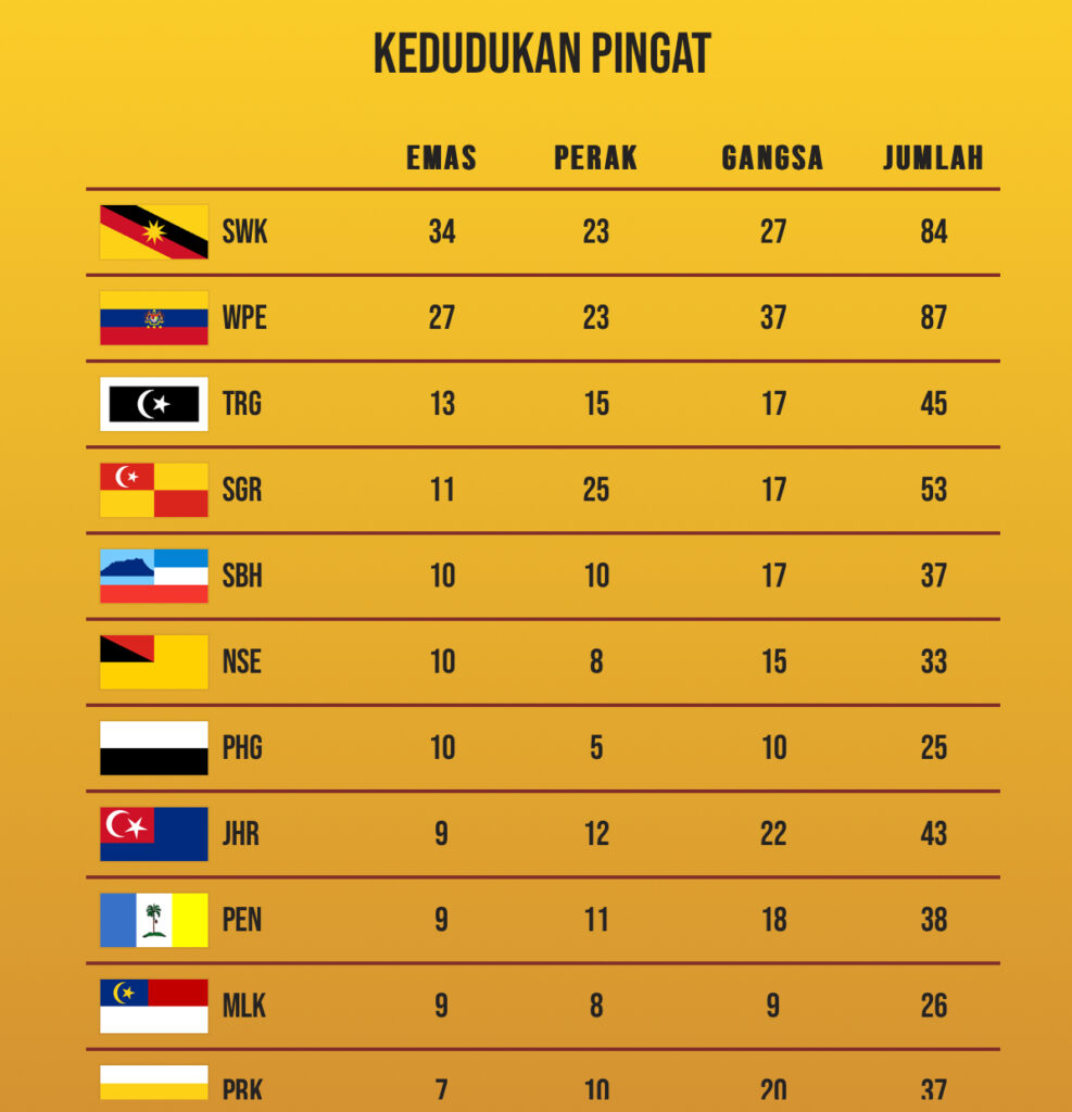SUKMA 2024: Kontinjen Sarawak Berjaya Pungut 84 Pingat Setakat Ini