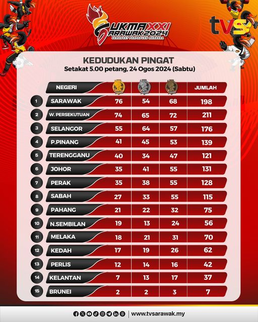 Ucapan Tahniah Mula Diucapkan, Sarawak Juara Keseluruhan Sukma 2024