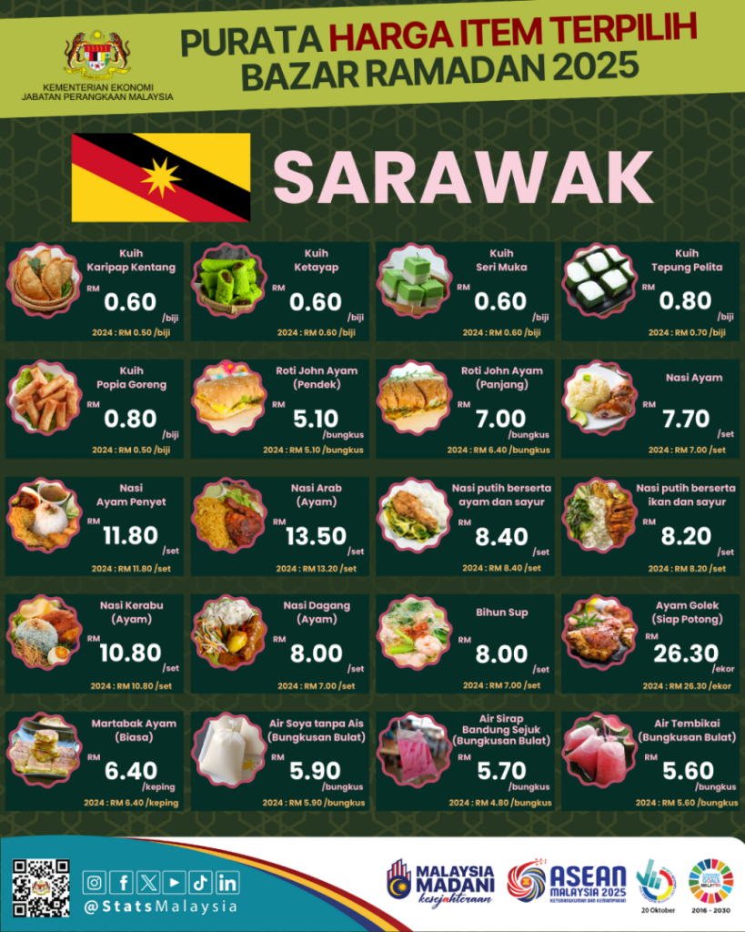 Ini Harga Purata Makanan di Bazaar Ramadan Sabah Sarawak 2025 - Kekal ...